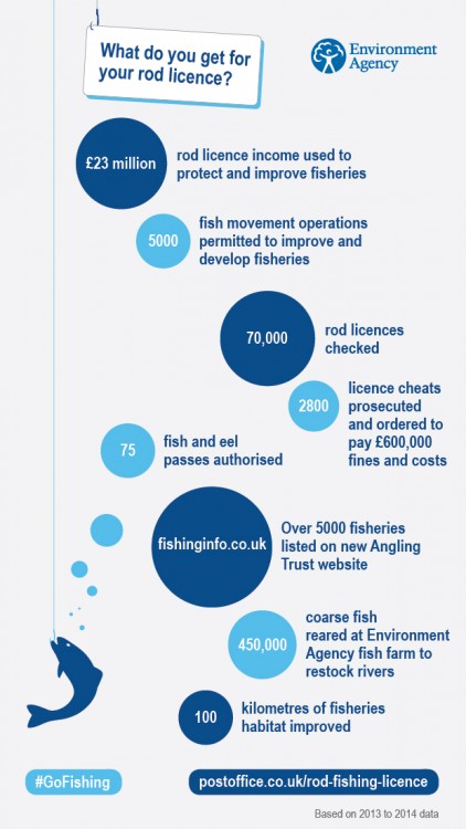 Where does your rod licence money go? – Creating a better place