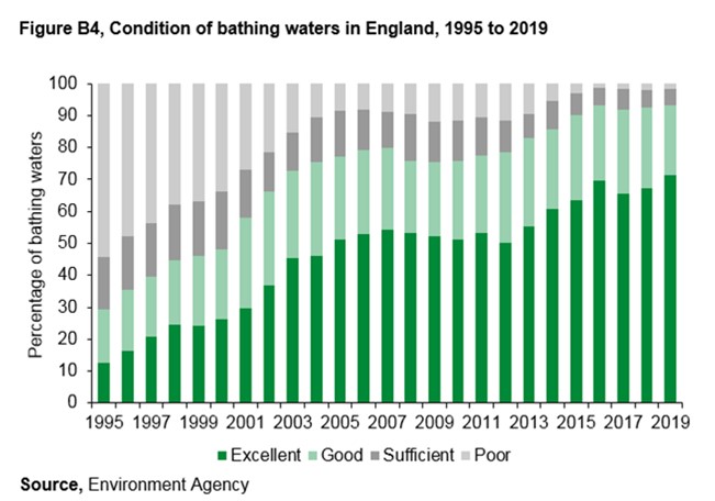 New evidence published on the water environment – Creating a better place
