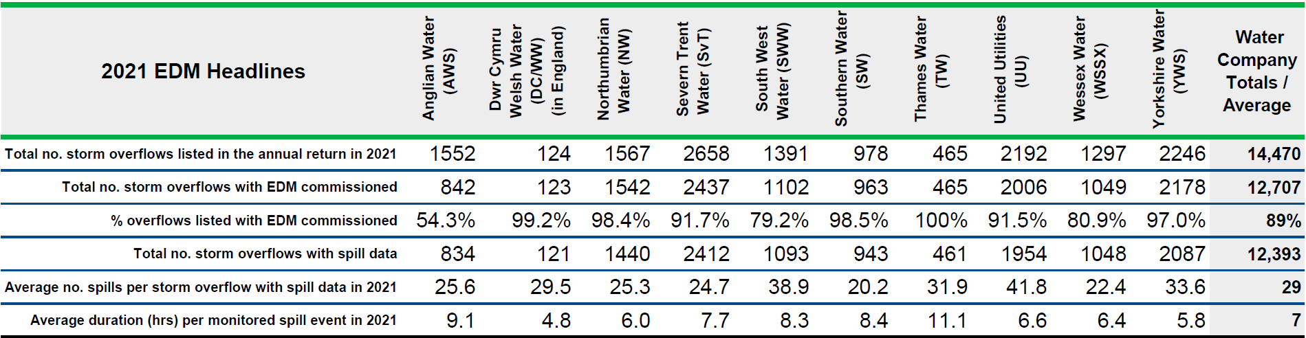 Storm overflow spill data released today shows no room for complacency ...