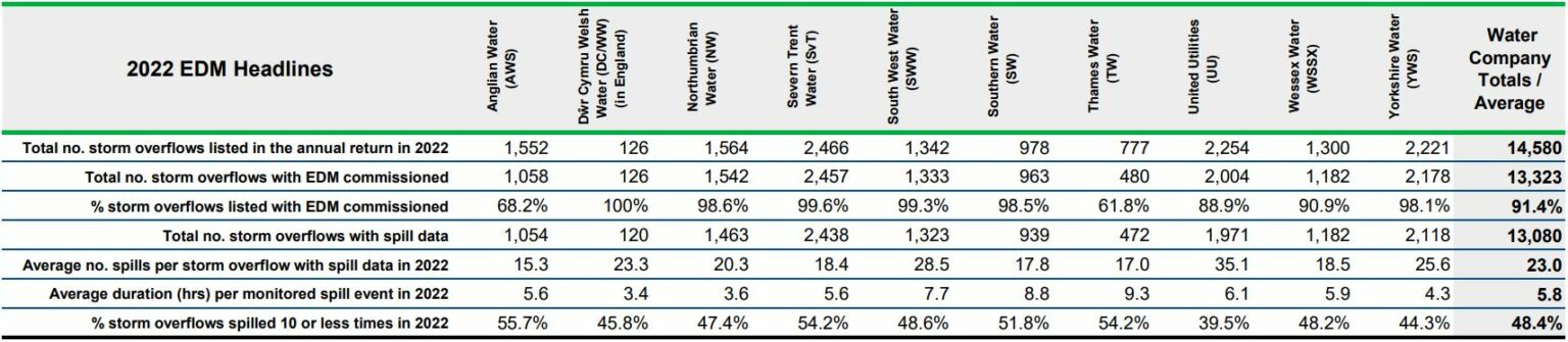 Storm overflow spill data shows performance is totally unacceptable ...