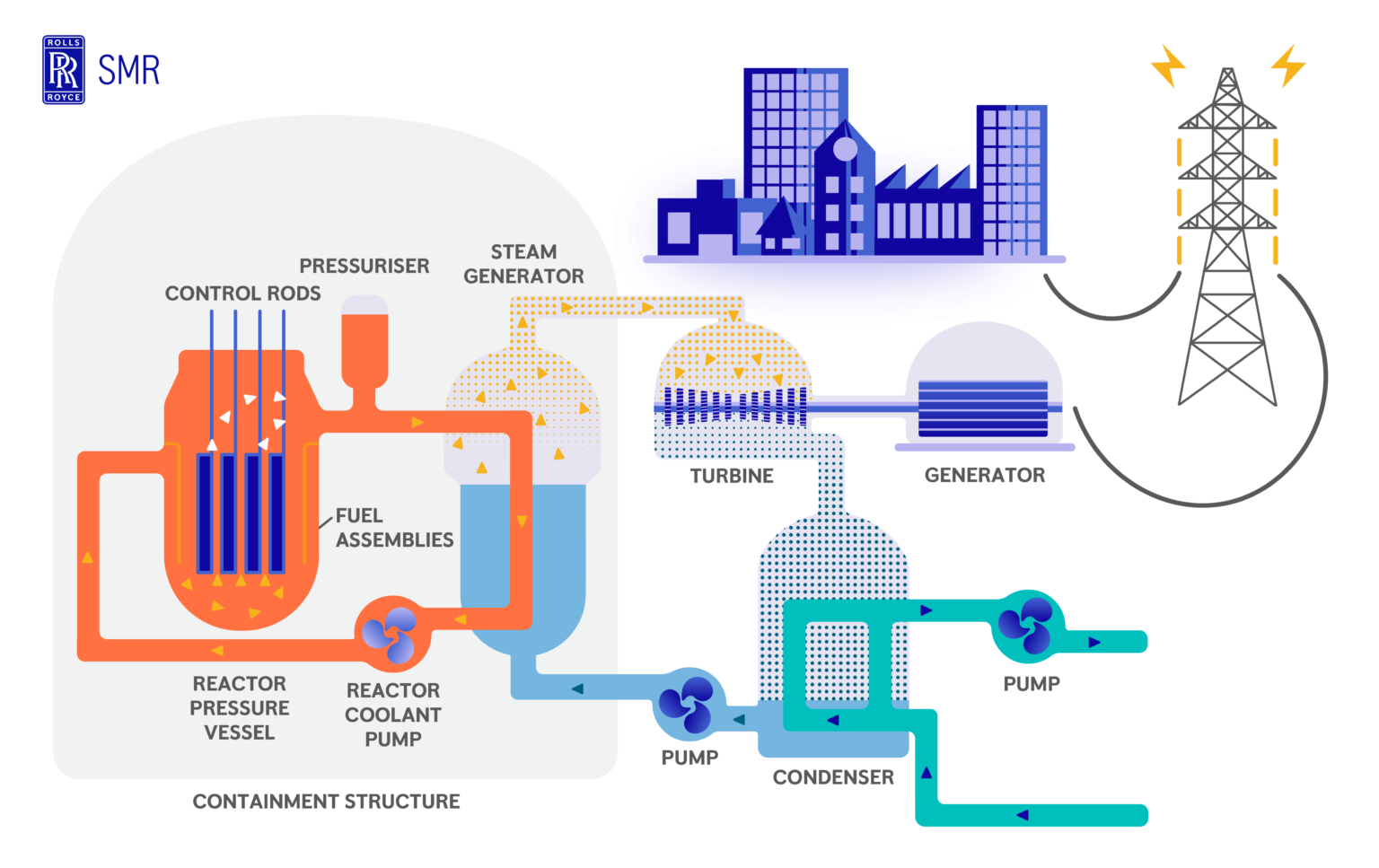 Taking the Rolls-Royce Small Modular Reactor (SMR) to the next step – Creating a better place