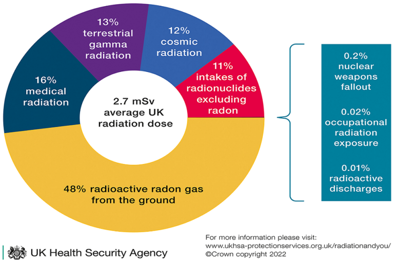 Radioactivity in food and the environment – Creating a better place